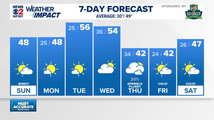 Weather impact: Breezy with stronger winds today