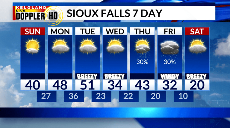 Storm Center PM update: Warming up again