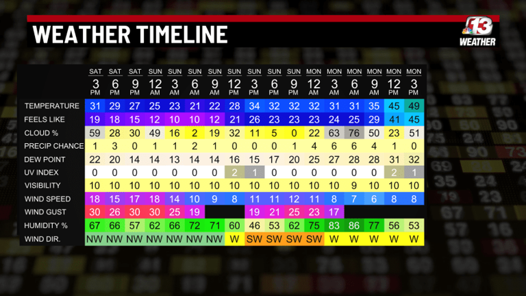 Snow flurries, breezy conditions hit Iowa mid-week