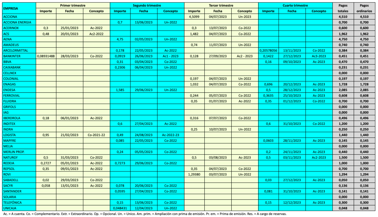 Calendario próximos dividendos del Ibex 35 y mercado continuo