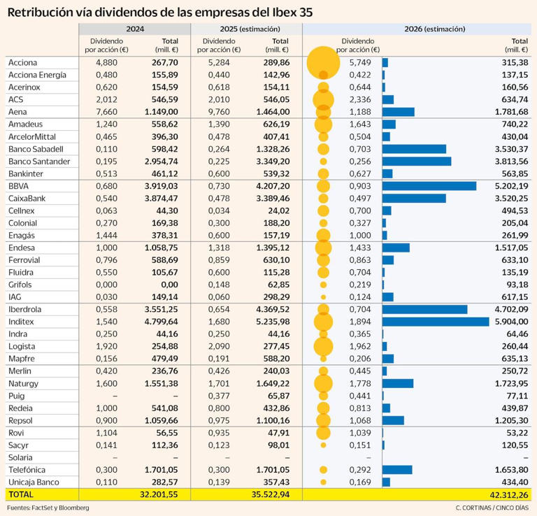 Calendario próximos dividendos del Ibex 35 y mercado continuo
