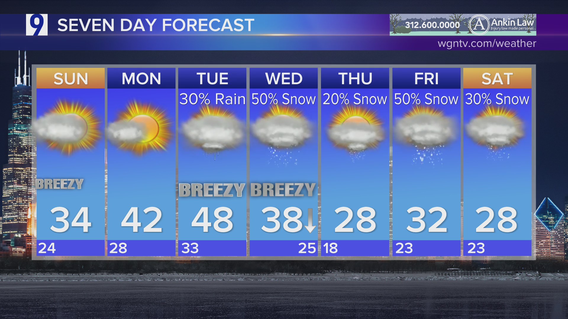 Sunday forecast: Cloudy start, windy and colder feel