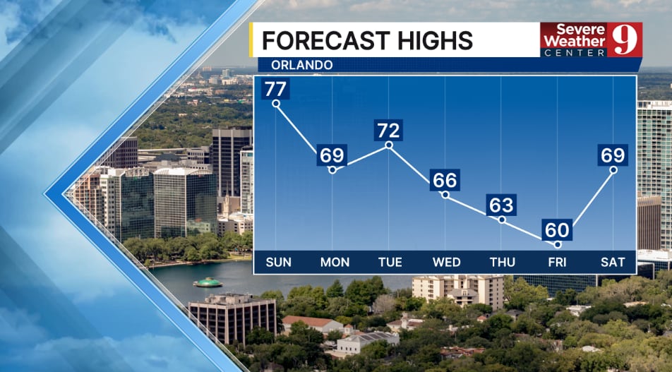Spring warmth fades as cold air takes over next week