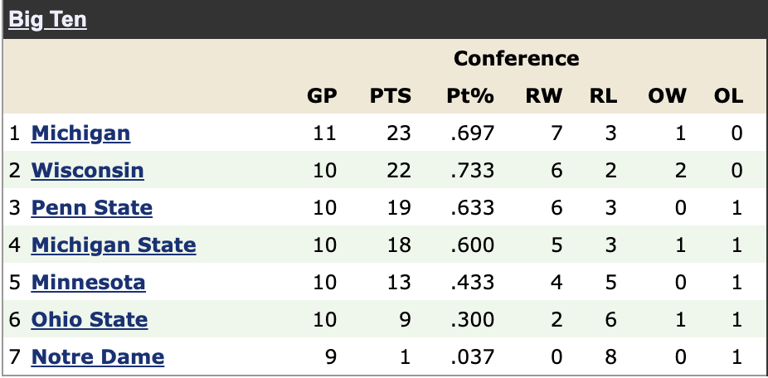 Penn State 5, Minnesota 2: Fink reaches 100