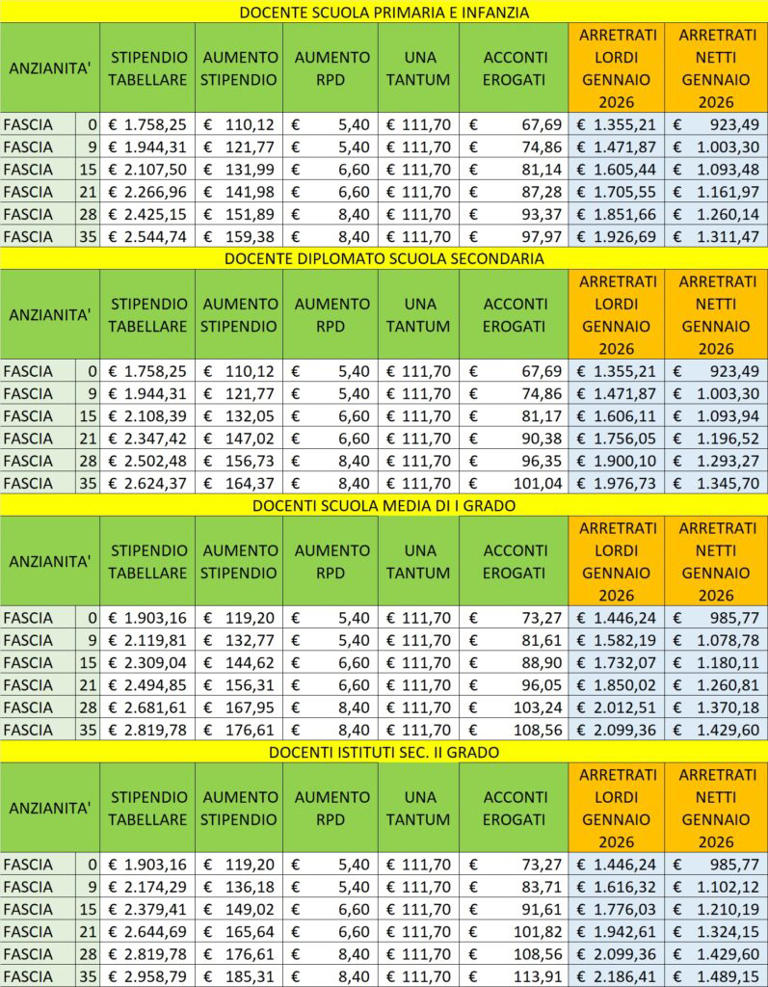 Arretrati scuola: slitta a febbraio una quota dei pagamenti? Una tantum ...