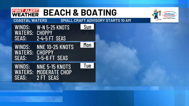Beach & boating forecast Sunday