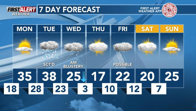 Up & down temperatures, more messy weather
