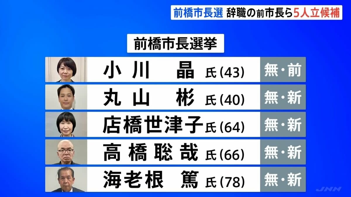 群馬・前橋市長選挙 候補者5人の政策・公約は? 前橋市長選挙の投開票はあす12日