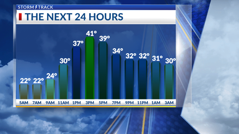Cool end to the weekend ahead of an early week warmup