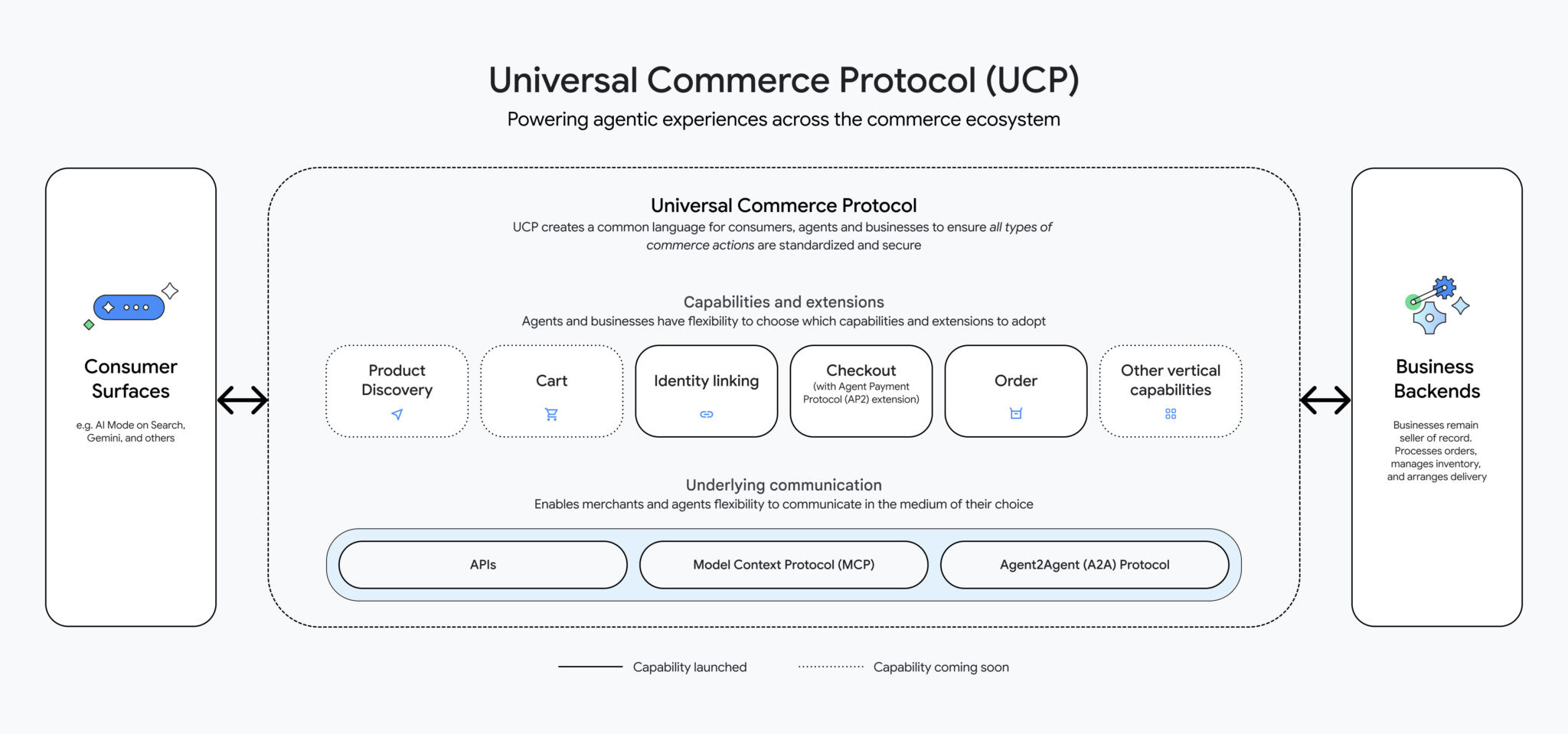 Google launches Universal Commerce Protocol for agent-led shopping