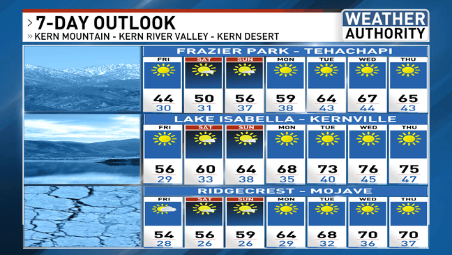 Warm weather to embrace Kern River Valley while South Valley braces for ...
