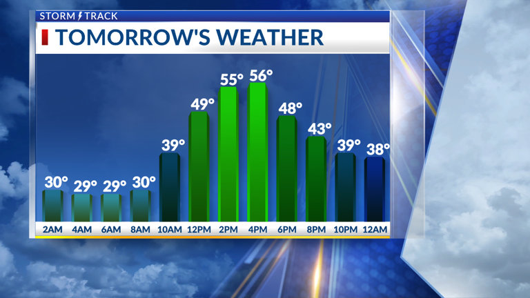 Cool end to the weekend ahead of an early week warmup