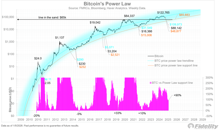 Bitcoin bear market still in play as power law sees $65K 'do-or-die' price