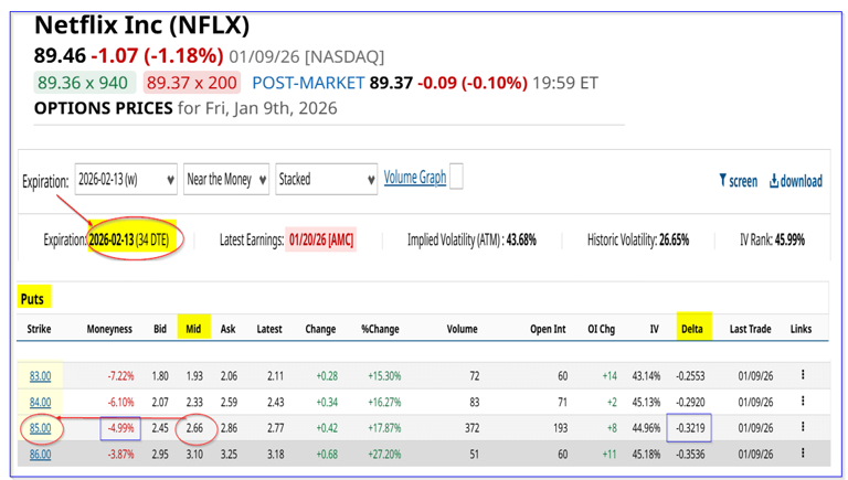 Netflix stock is beaten down - but short put plays are attractive