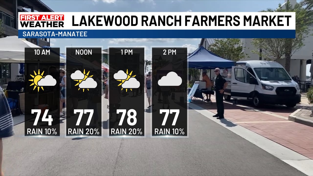 Farmers market Sunday forecast