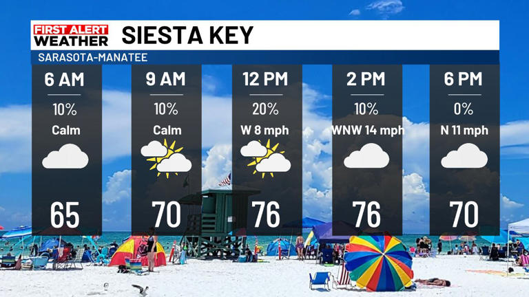 Beach & boating forecast Sunday