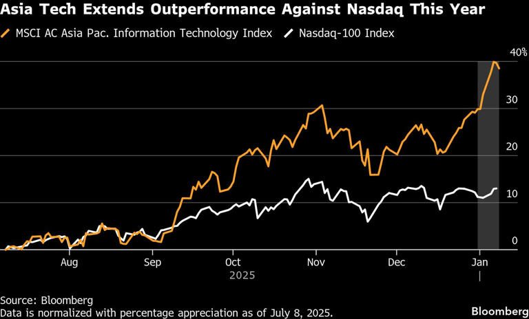 Global AI race shows Asia leading as stocks start 2026 with bang