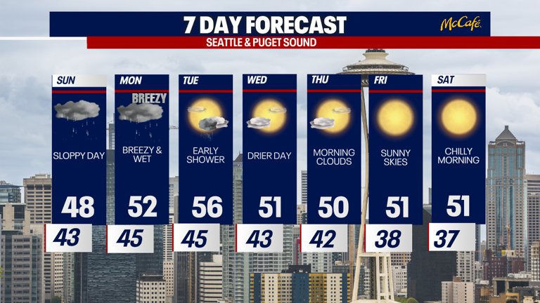Seattle weather: Rainy end to the weekend