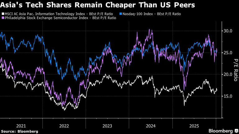 Global AI race shows Asia leading as stocks start 2026 with bang