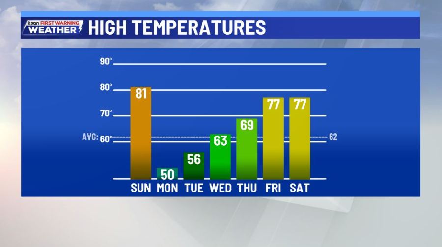 One final warm day of 2025 before cold air closes the year