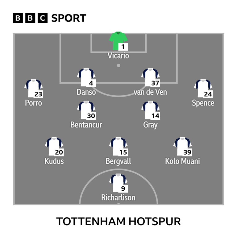 Crystal Palace v Tottenham: Team news