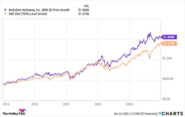 If you'd invested $500 in Berkshire Hathaway Class B shares 10 years ...
