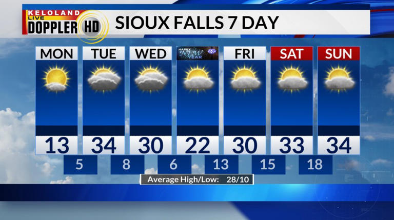 Storm Center PM update: Cold Monday; largely quiet week ahead