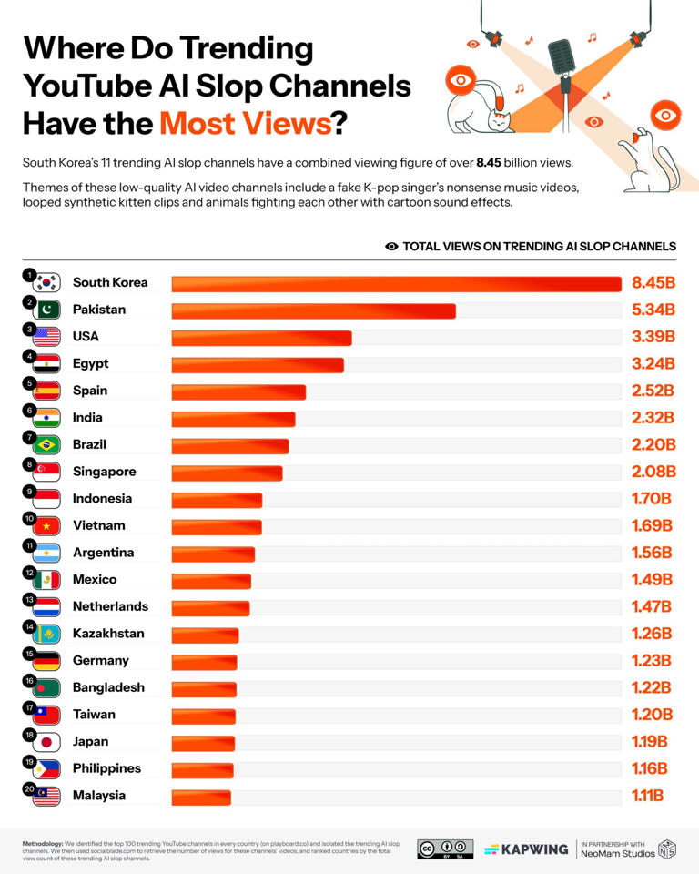 Top AI YouTube channels rake in £90m annually