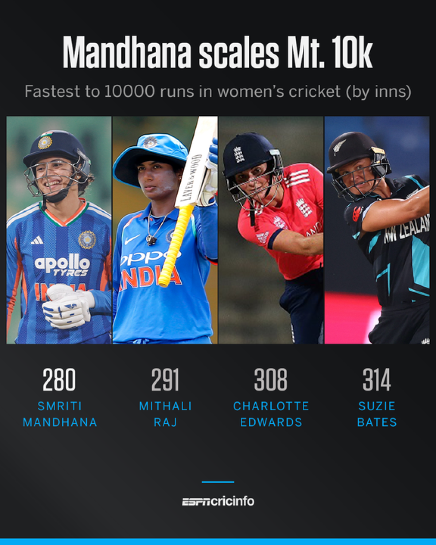 Stats - India get their highest T20I score, Mandhana continues stellar form