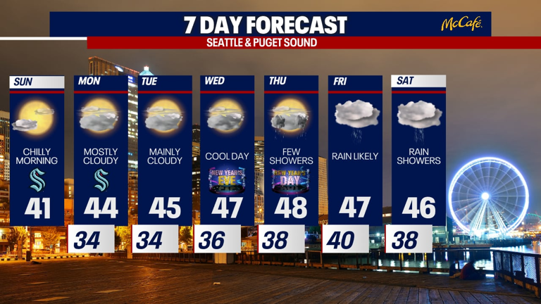 Seattle weather: Dry streak continues with chilly workweek start