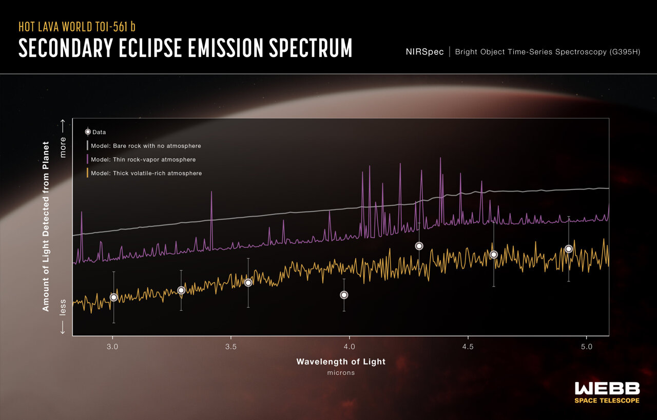 Ultra-hot lava world has thick atmosphere, upending expectations