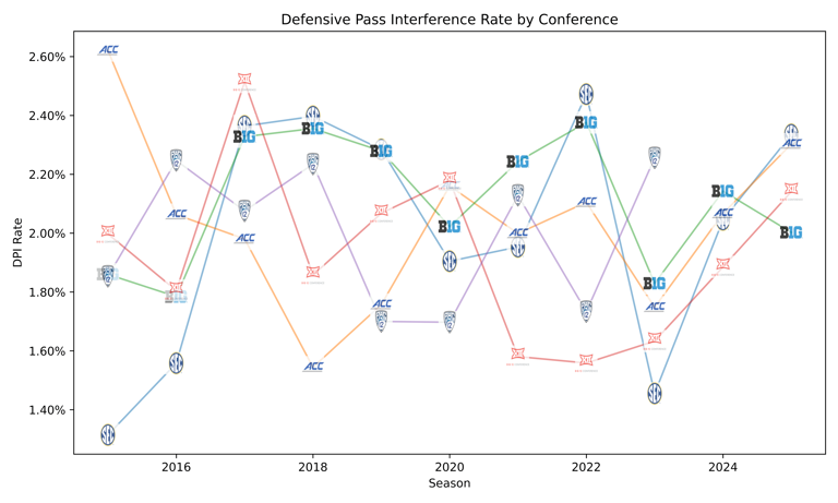 Football: Penalty prevalence