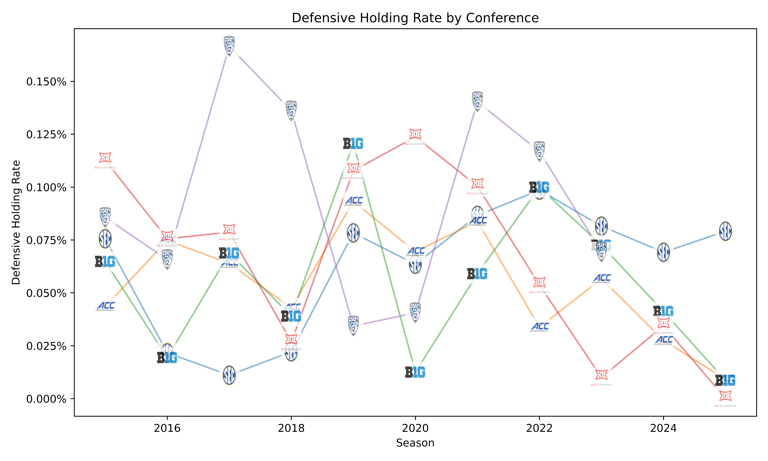 Football: Penalty prevalence