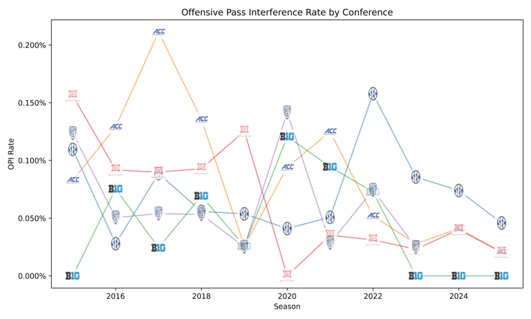 Football: Penalty prevalence