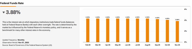 Fed cuts fuel stock rally as S&P 500 approaches 7,000