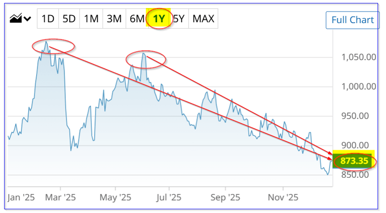 Costco has tumbled despite higher FCF and FCF margins - time to buy ...