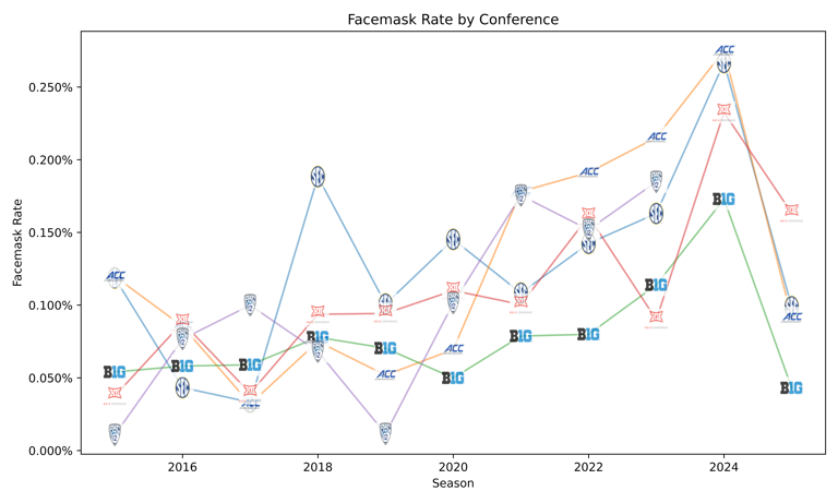 Football: Penalty prevalence