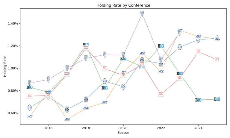 Football: Penalty prevalence