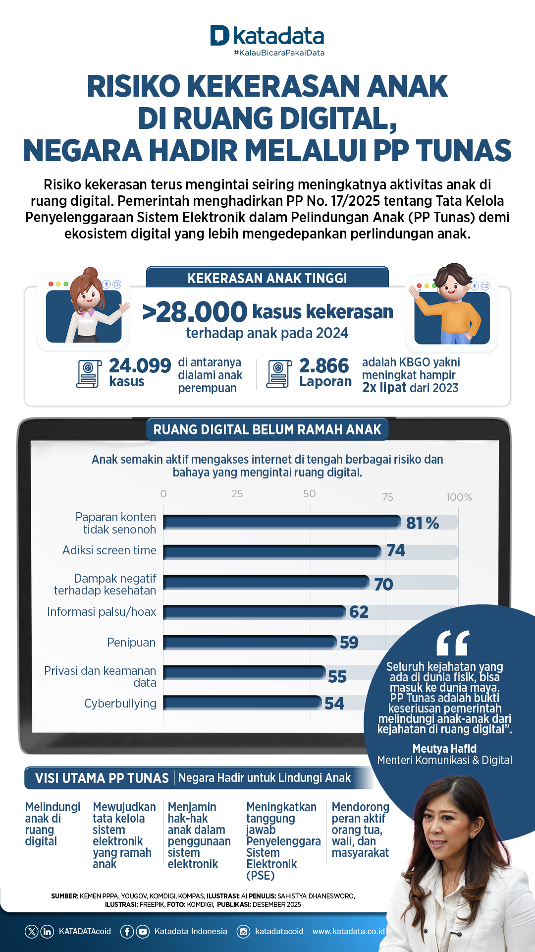 Risiko kekerasan anak di ruang digital, negara hadir melalui PP Tunas