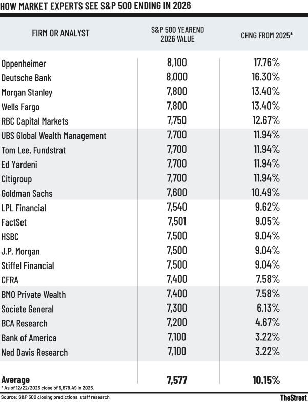 Analysts' S&P 500 targets reveal a major problem