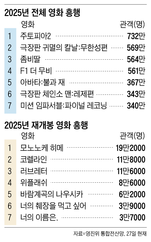 South Korea's 10-million-movie streak ends, Japanese animation soars