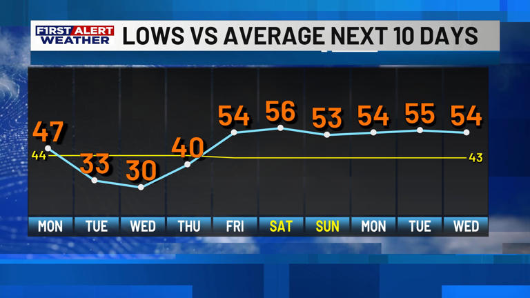 First alert forecast: Cold and windy Monday, frost and freeze potential ...