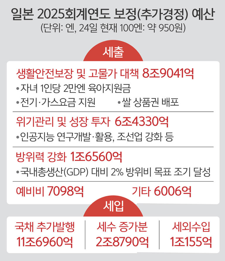 역대급 추경에 엔화·국채·주가 요동… 스텝 꼬인 사나에노믹스 [세계는 지금]