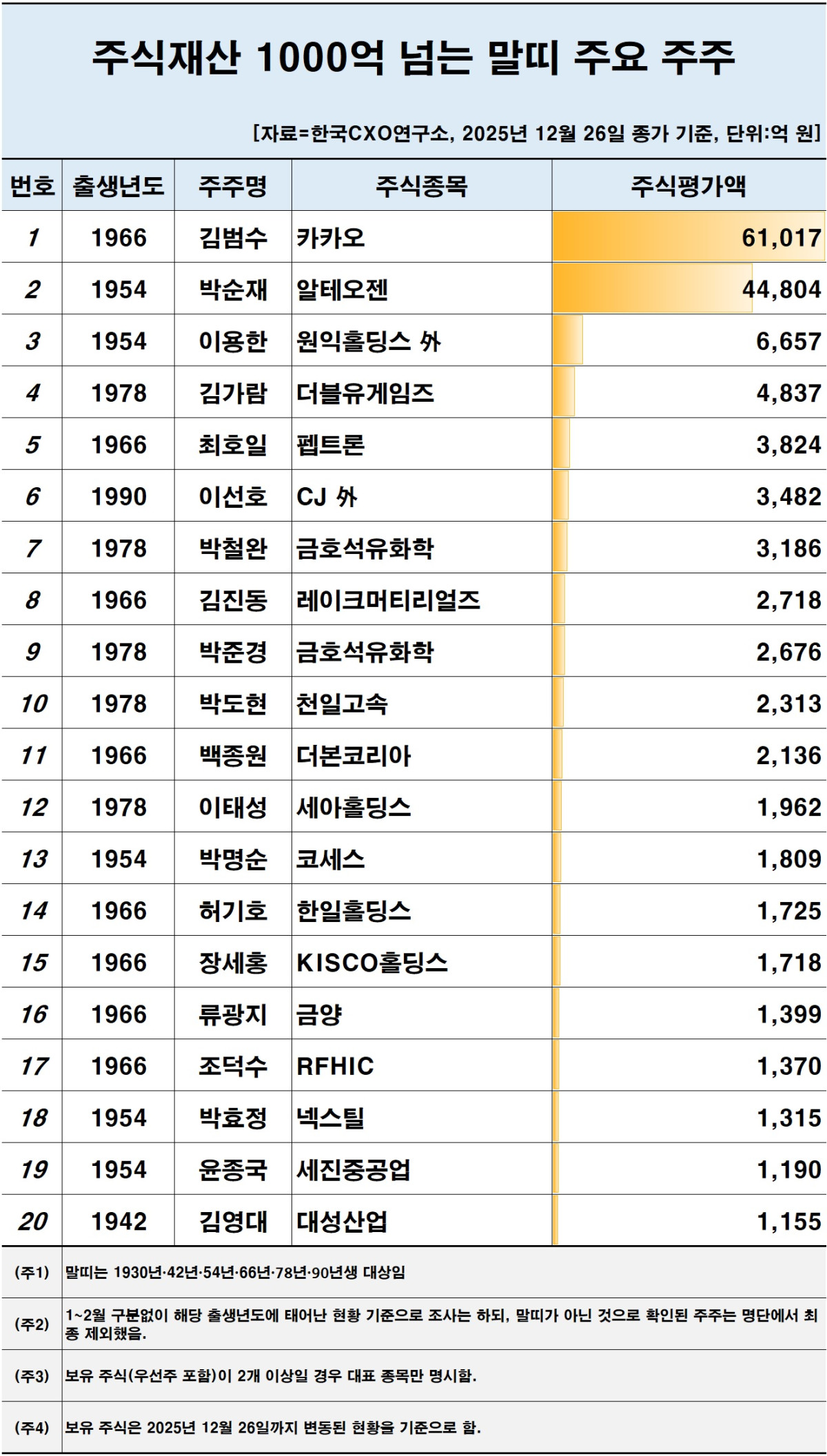 100억 넘는 ‘말띠 주식부자’ 85명…김범수·박순재 1조 클럽