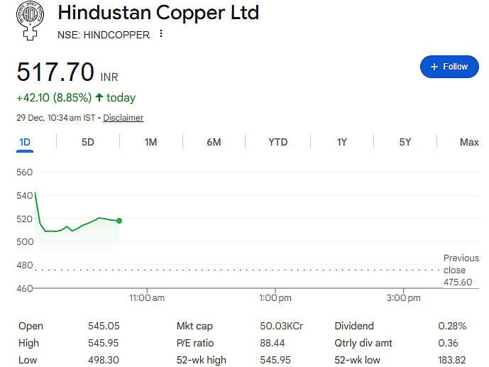 Hindustan Copper Hits Fresh Record High, Strong Global Copper Prices ...