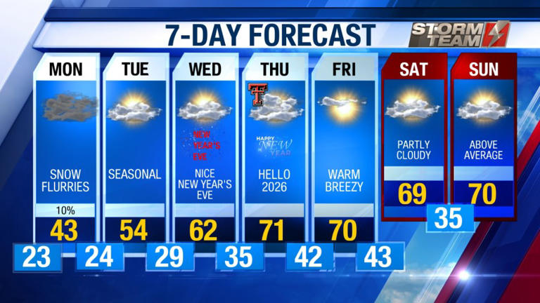 Chilly and snowy (for some) Monday | Warming trend begins Tuesday