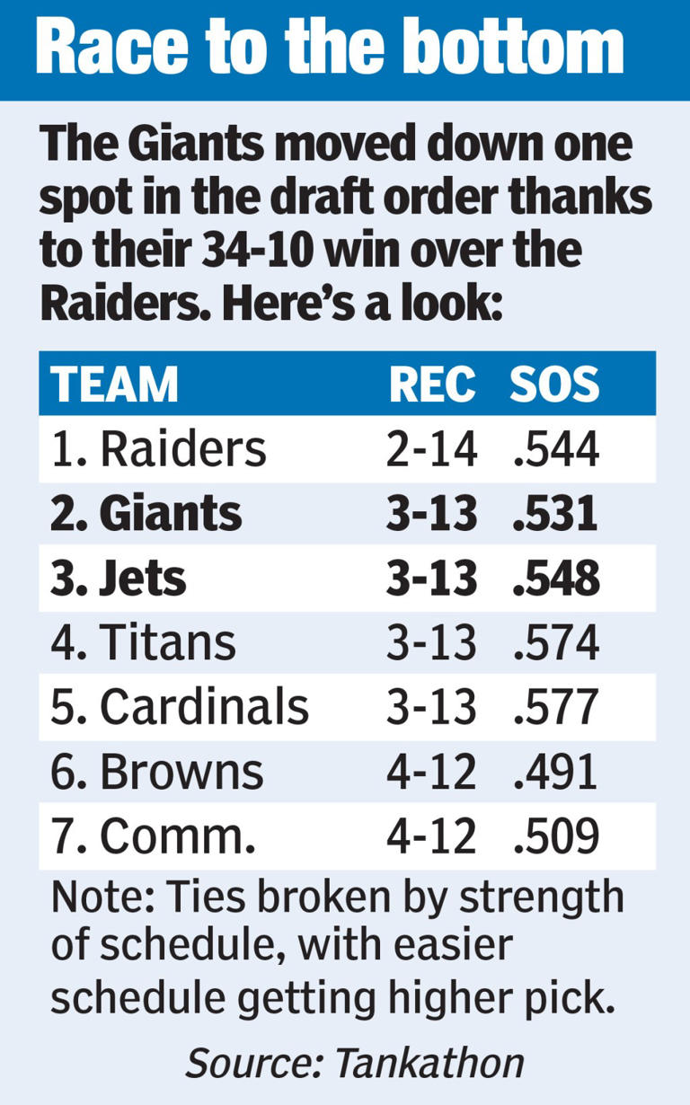 Jets’ chances at No. 1 draft pick look slim as final NFL week comes ...