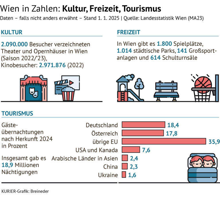 Wie sich unser Alltag in Wien 2025 in Zahlen darstellen lässt