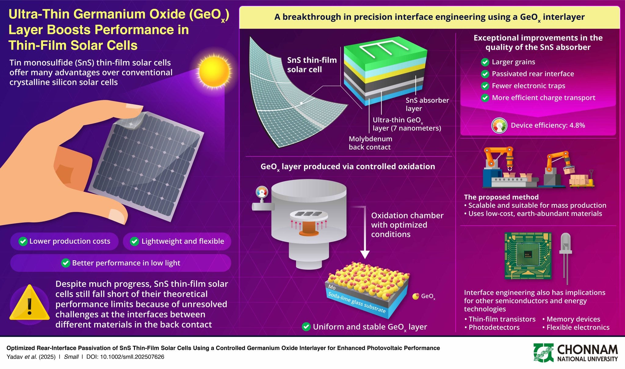 ⚡ +30% efficiency for thin-film solar cells!