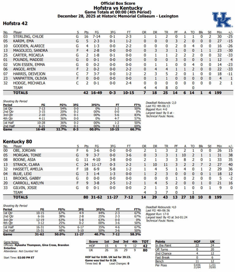 Kentucky cruises into SEC play with 80-42 win over Hofstra